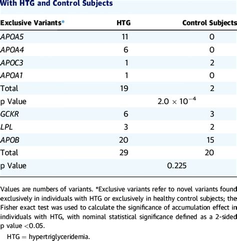 accumulation of rare coding variants in individuals download table