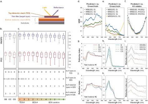 Predictions Of Complex Refractive Indices On Complex Multilayer Stack Download Scientific