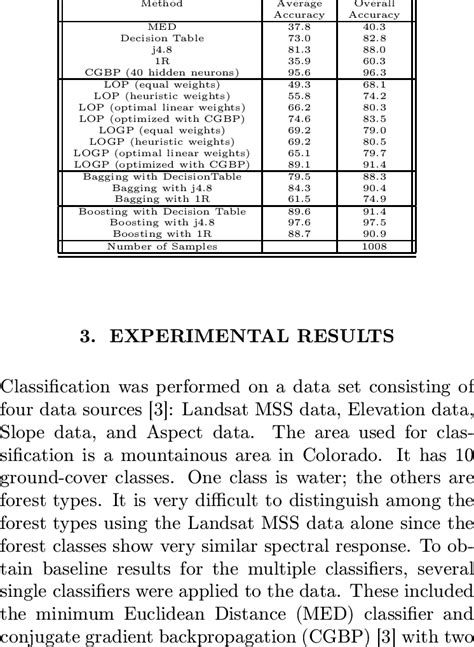 training accuracies in percentage for the differ ent classification
