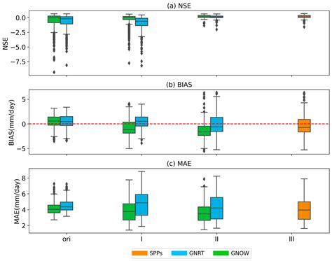 Water Free Full Text Improving Hydrological Simulation Accuracy Through A Three Step Bias
