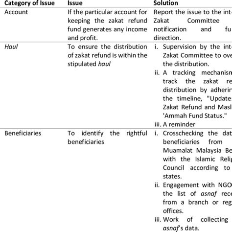 Issues And Solutions Related To Zakat Distribution Management In Bmmb Download Scientific Diagram