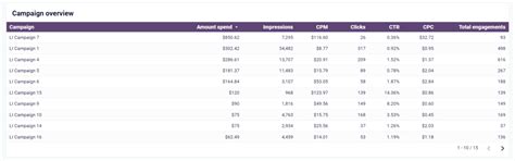 How To Measure Your LinkedIn Ad Performance Coupler Io Blog