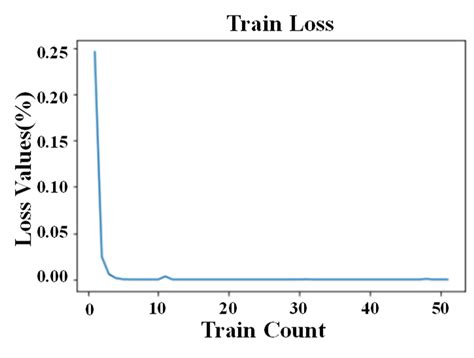 fft lstm model training results a the distribution of the training
