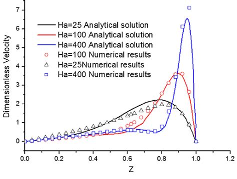 Comparison Of The Analytical Solution And Numerical Results At Download Scientific Diagram