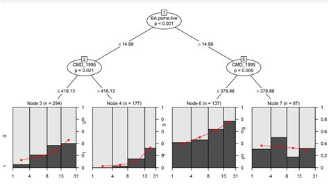 Generalized Linear Model Default Plot For Mob Object Glm Tree Not