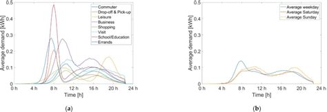 Figure 1 From Modelling Stochastic Electricity Demand Of Electric Vehicles Based On Traffic