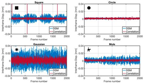 Comparative Analysis Of Discrete Subtraction And Cross Correlation For Subpixel Object Tracking