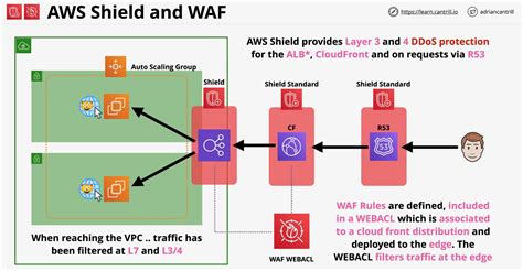Aws Shield And Waf Aws Sa Professional