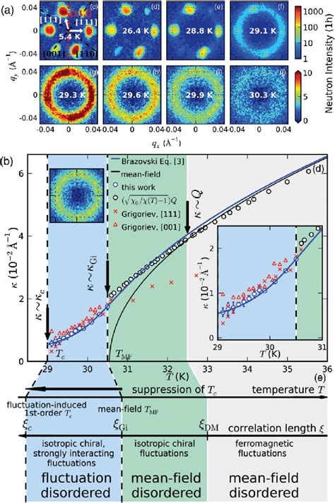 A Evolution Of Sharp Diffraction Peaks Associated With The Helical Download Scientific