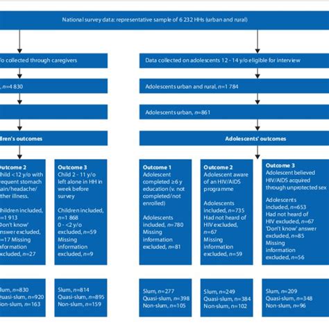 Sampling Procedure To Identify Study Sub Sample From National Survey Download Scientific
