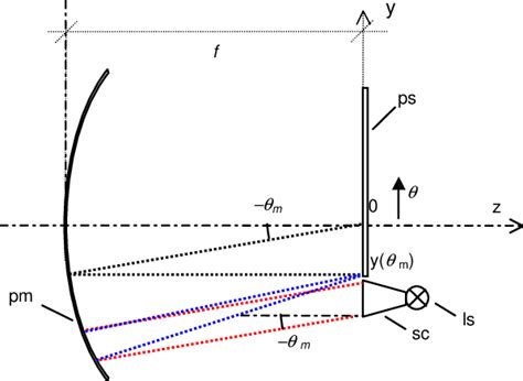 Schematic Principle Of The Modified Luminescence Inverse Method Pm Download Scientific