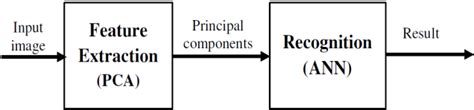 Figure 1 From Evaluation Of Artificial Neural Network Architectures For Pattern Recognition On