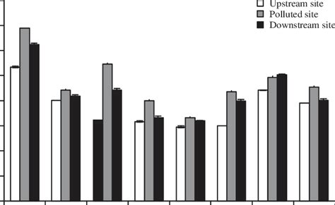 Monthly Conductivity Variations Of Three Sampling Sites Of Harnoi