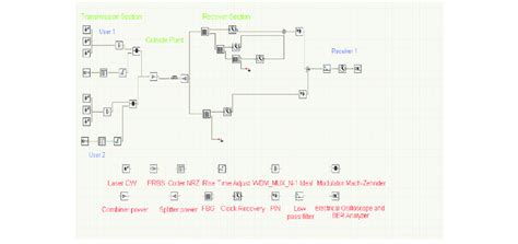 Simulation Setup Of Deu Code For The Ocdma Pon Network Using Xor Download Scientific Diagram