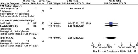 Use Of Intra Operative Supplemental Oxygen To Reduce Morbidity And Mortality In General