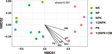 Nonmetric Multidimensional Scaling Plot Of Archaeal Ammonia Oxidiser