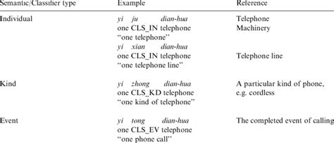Classifier And Nominal Semantic Type Correlation For Dianhua