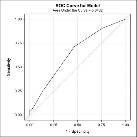 Receiver Operator Characteristic Roc Curve For Ch During Dbx As A Download Scientific Diagram