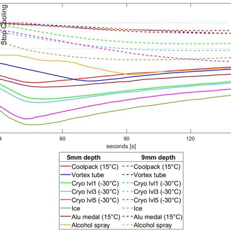 The Figure Presents The Results Of Applying Six Different Cooling