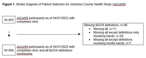 Multi Joint Osteoarthritis Phenotypes By Race Ethnicity And Sex Preliminary Descriptive Data