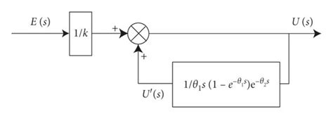 Combined Integrating Controller Structure Download Scientific Diagram