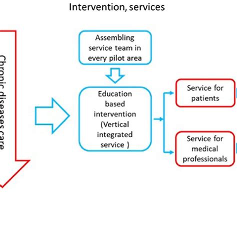 Logic Model Of The Intervention Download Scientific Diagram