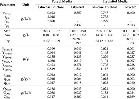 Parameters Of Bioreactor Cultures For Polyol Biosynthesis Using Y