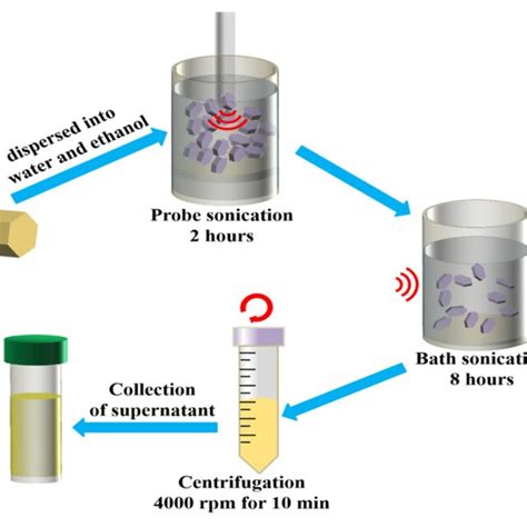 Schematic Diagram Of The Fabrication Process For Sns2 Nanosheets