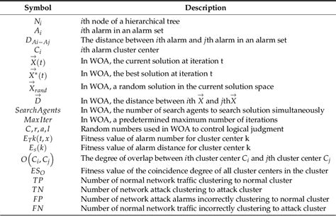 table 1 from research on alarm reduction of intrusion detection system