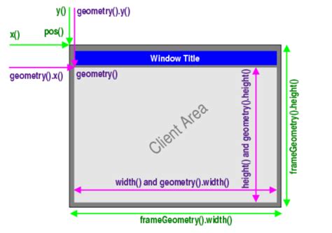 【qt开发】常用控件（三） ＞ Geometry 技术栈