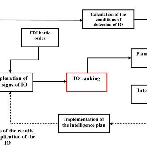 Structural And Logical Scheme Of Solving The Problem Of Planning The