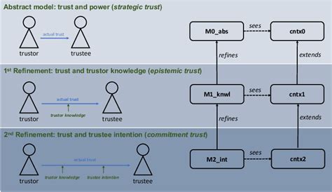 Figure 1 From Trust Modelling And Verification Using Event B Semantic Scholar