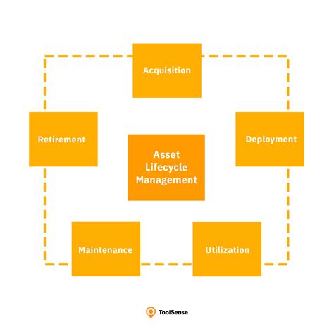 Asset Lifecycle Management ToolSense Glossary
