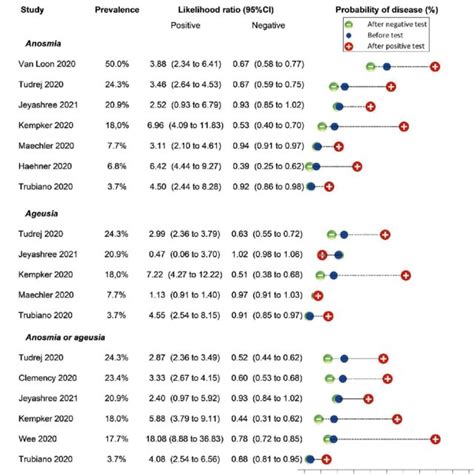 Dumbbell Plot Olfactory Symptoms Download Scientific Diagram