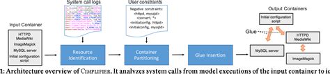 Figure 1 From New Directions For Container Debloating Semantic Scholar