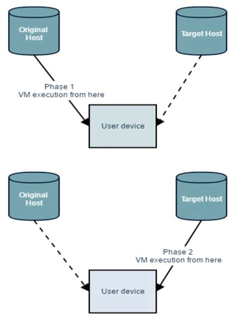 Figure 1 From Virtual Machines Migration For Cloud Computing Semantic Scholar