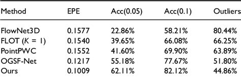 Table 1 From A 3d Lidar Odometry For Ugvs Using Coarse To Fine Deep Scene Flow Estimation