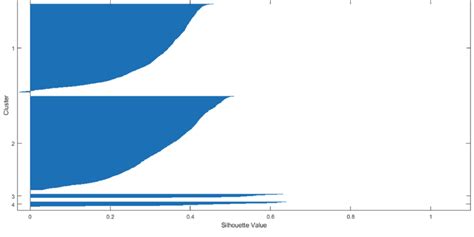 Silhouette Graph Generated From Clustering Results Of Experiment 5