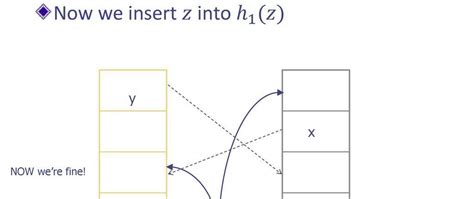 Cuckoo Hashing An Efficient Collision Resolution Technique With O1 Lookup Time Dev Community