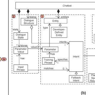 A Process Diagram For Chatbot Design B Structural Diagram Of Download Scientific Diagram