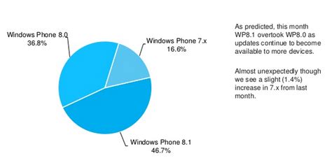 según adduplex windows phone 8 1 ya se usa más noticias sobre windows