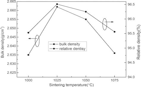 Variation Of Bulk Density And Relative Density With Sintering