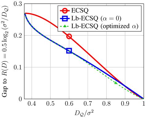 Entropy Constrained Scalar Quantization With A Lossy Compressed Bit