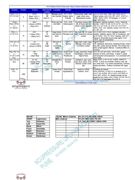 chakra table pdf pdf