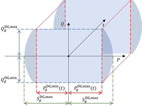 Time Dependent Flexibility Region Of A Storage Device Download Scientific Diagram