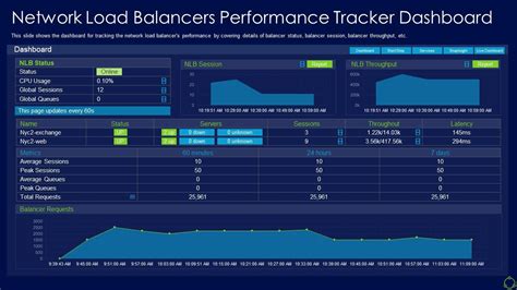 Network Load Balancer It Network Load Balancers Performance Tracker Dashboard Presentation