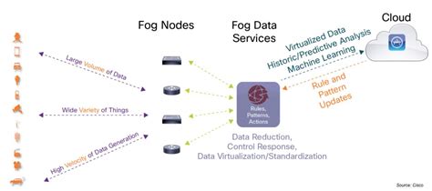 Fog Computing — A Device Cloud Intermediary Consisting Of Computer Storage And Networking