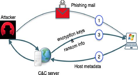 Figure 1 2 From A Digital Dna Sequencing Engine For Ransomware Analysis Using A Machine Learning