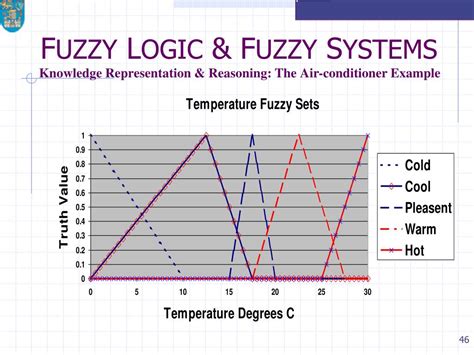 Ppt Fuzzy Logic And Fuzzy Systems Knowledge Representation