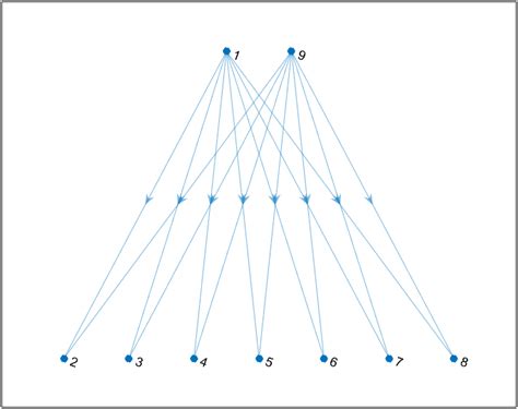 MATLAB 全网最详细网络图 图论图 绘制教程 matlab全网最详细网络图 CSDN博客